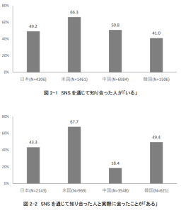 日米中韓「高校生SNS利用」比較…学習意欲が変化｜NPO法人 RES
