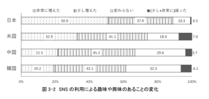 日米中韓「高校生SNS利用」比較…学習意欲が変化｜NPO法人 RES