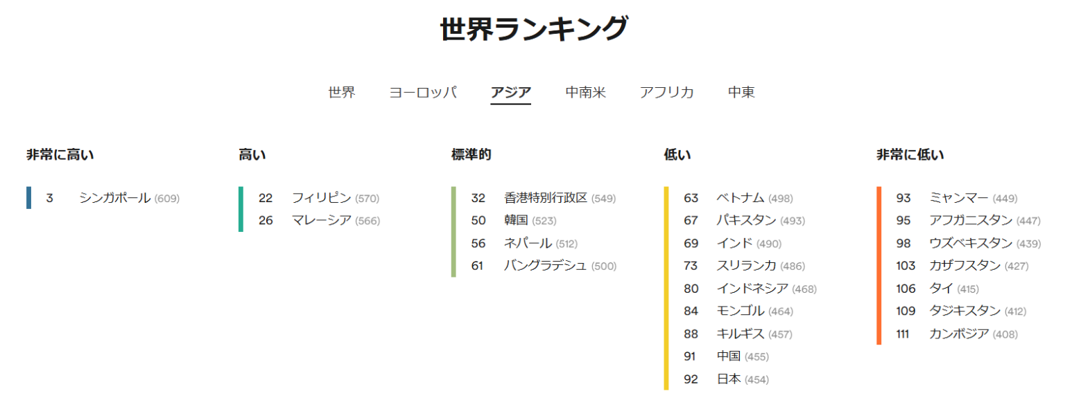 英語能力指数、日本は世界ランキングで過去最低の92位に｜npo法人 Res